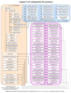 An updated configuration file structure diagram for rspamd 1.9.0 – 0xf8.org